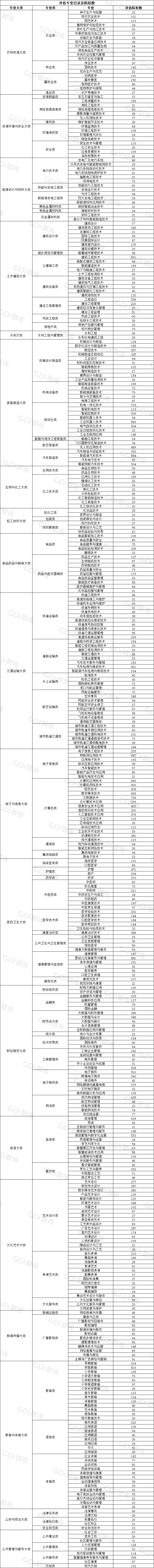 GDI高职专科专业评估榜（2026）发布_广州日报大洋网